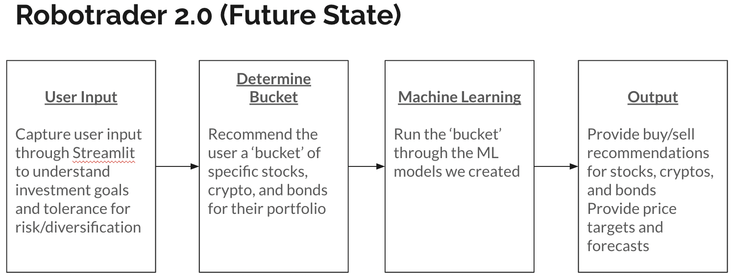 GitHub - evianap/Roboadvisor