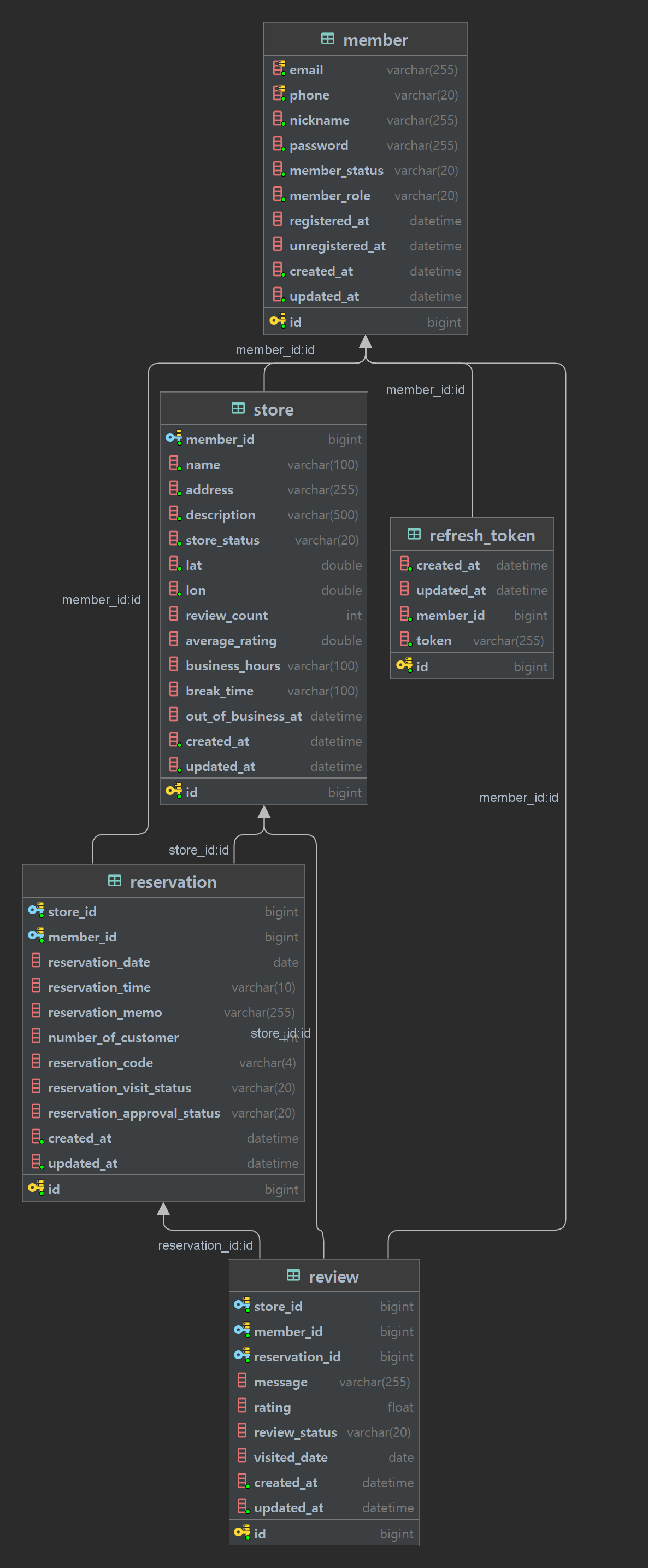 GitHub - jinyngg/store-project: 매장 테이블 예약 서비스 구현 (Spring Boot + JPA)