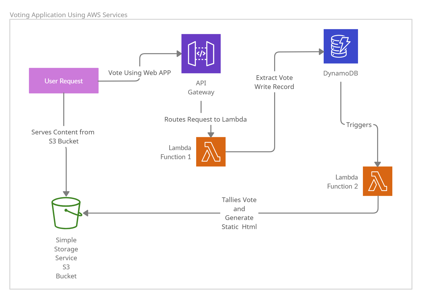 GitHub - 2000030189/VOTING-APPLICATIONS-USING-AWS-SERVICES