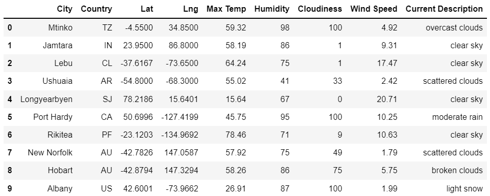 GitHub - AleCano1/World_Weather_Analysis: Analyzed the weather of ...