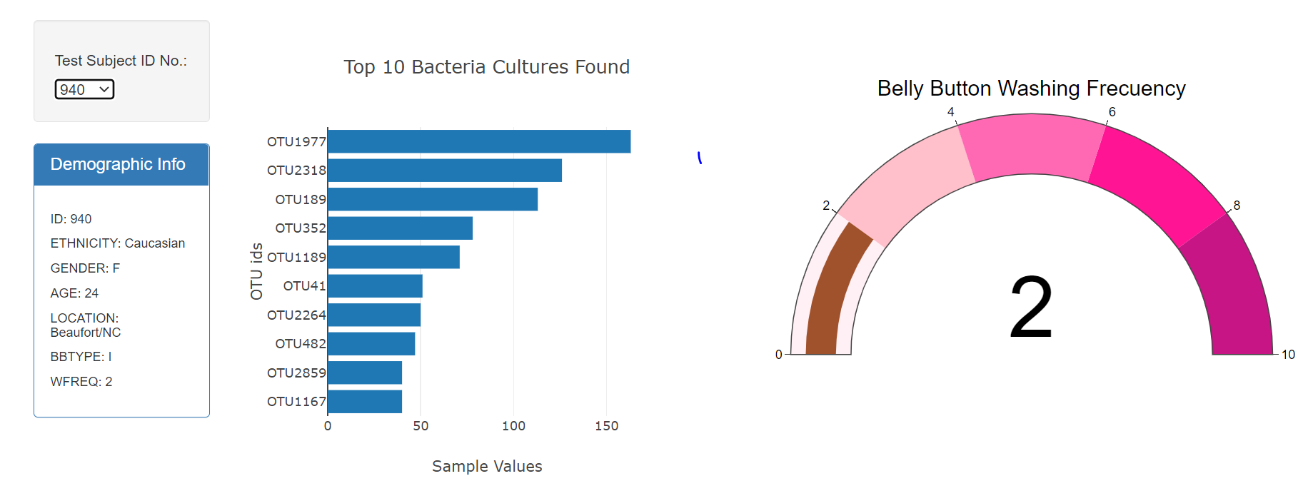 GitHub - AleCano1/BellyButton: Analyzed belly button's human data to know the differences ...