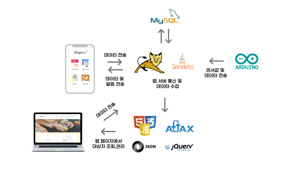GitHub - 2022-SMHRD-KDT-IoT-3/Keepers: 독거노인 고독사 예방 스마트 슬리퍼