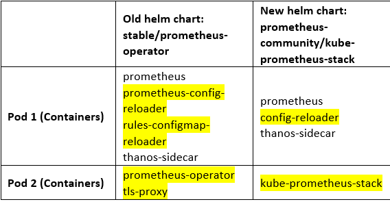Will move from stable/prometheus-operator to prometheus-community/kube-prometheus-stack · Issue ...