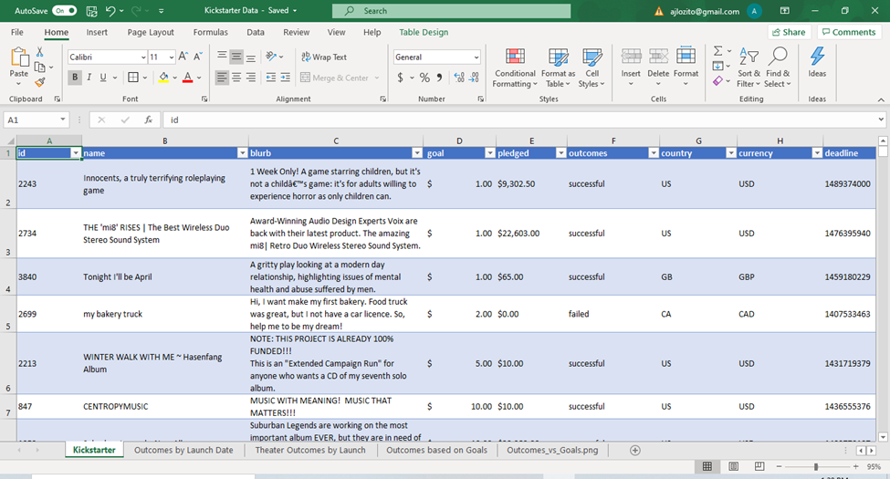 GitHub - AJLozito/kickstarter-analysis: Module 1 - Excel