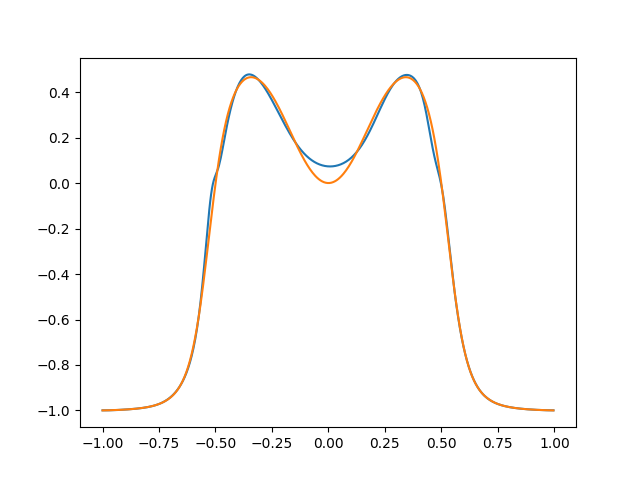 Why is there a significant difference between the predicted results and ...
