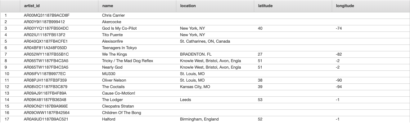 GitHub - suvin-kumar/Spoofiify-Data-Warehouse-Project-for-songs-analysis