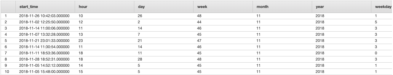 GitHub - suvin-kumar/Spoofiify-Data-Warehouse-Project-for-songs-analysis