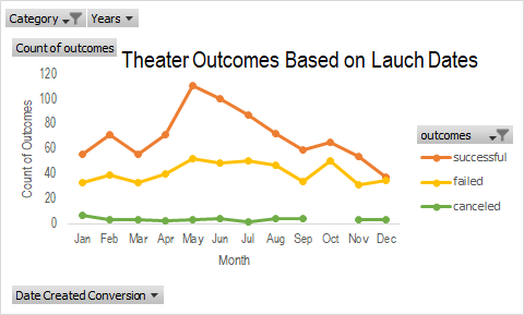 GitHub - hdanso/kickstarter-analysis: Performing analysis on Kickstarter data to uncover trends ...
