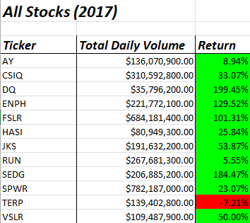GitHub - hdanso/stock-analysis: An analysis of 2017 and 2018 green stocks performance using ...