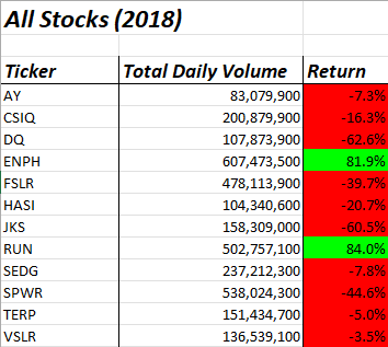 GitHub - hdanso/stock-analysis: An analysis of 2017 and 2018 green stocks performance using ...