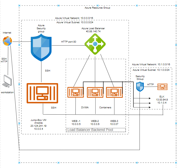 GitHub - Elvisbih/ELK-PROJECT: ELK PROJECT (README, DIAGRAM, OTHER FILES)