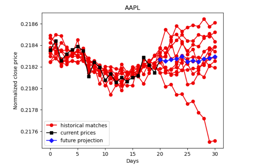 GitHub - wbalkan/match-plot-function: Matches current stock period data to historical charts