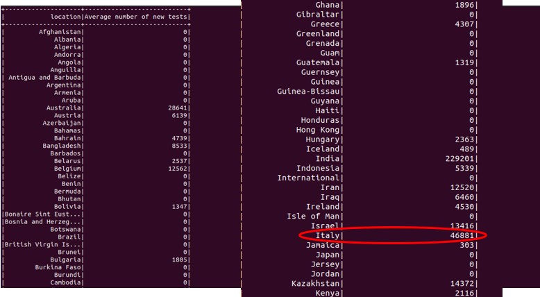 GitHub - d-elicio/COVID-19-Spark-project-: Designing and the ...
