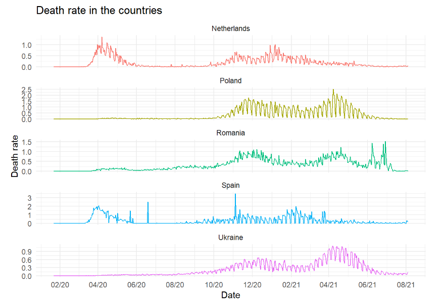 GitHub - michsiec/covid19-predictive-analysis: COVID-19 data analysis ...
