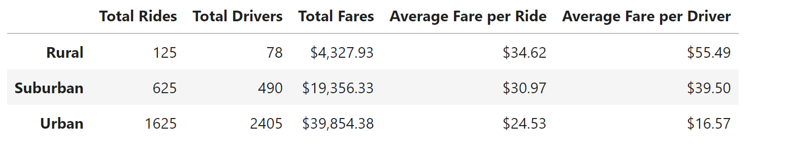 GitHub - chacedaskalos/PyBer_Analysis: Module 5 - matplotlib