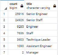 GitHub - chacedaskalos/Pewlett-Hackard-Analysis: Module 7 challenge SQL