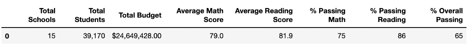 GitHub - ayyray/School_District_Analysis: Analysis of school district data using Python and ...