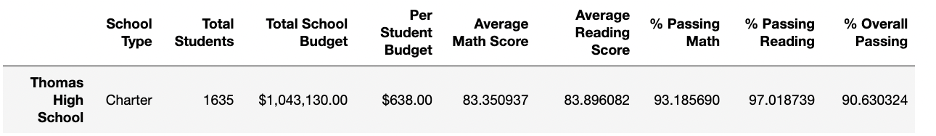 GitHub - ayyray/School_District_Analysis: Analysis of school district data using Python and ...