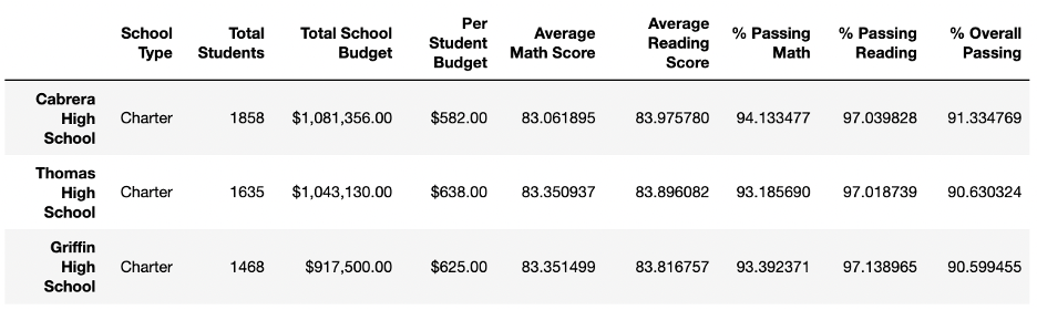GitHub - ayyray/School_District_Analysis: Analysis of school district data using Python and ...