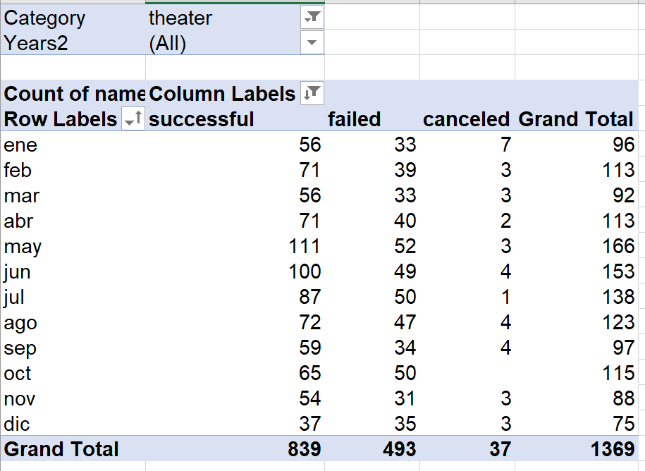 GitHub - RodrigoSalAlv/Excel_Kickstarter_Challenge: This repository contains the first excel ...
