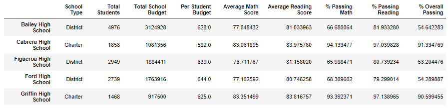 GitHub - Costont/School_District_Analysis