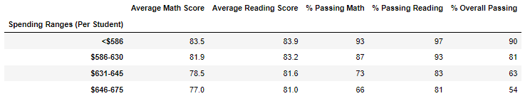 GitHub - Costont/School_District_Analysis