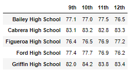 GitHub - Costont/School_District_Analysis