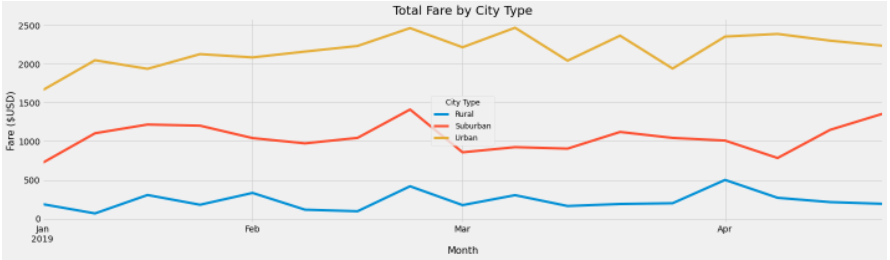 GitHub - Costont/PyBer_Analysis