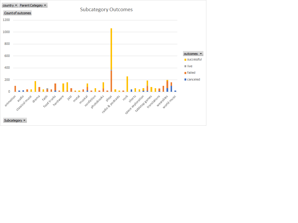 GitHub - Lindsaybgood/kickstarter-analysis: Performing analysis on Kickstarter data to uncover ...