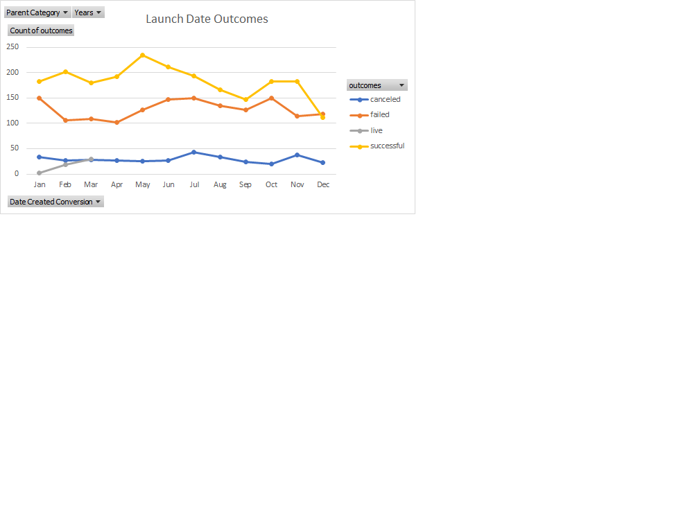 GitHub - Lindsaybgood/kickstarter-analysis: Performing analysis on ...