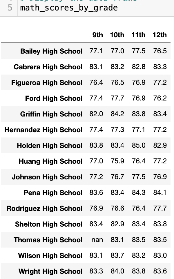 GitHub - Lindsaybgood/School_District_Analysis
