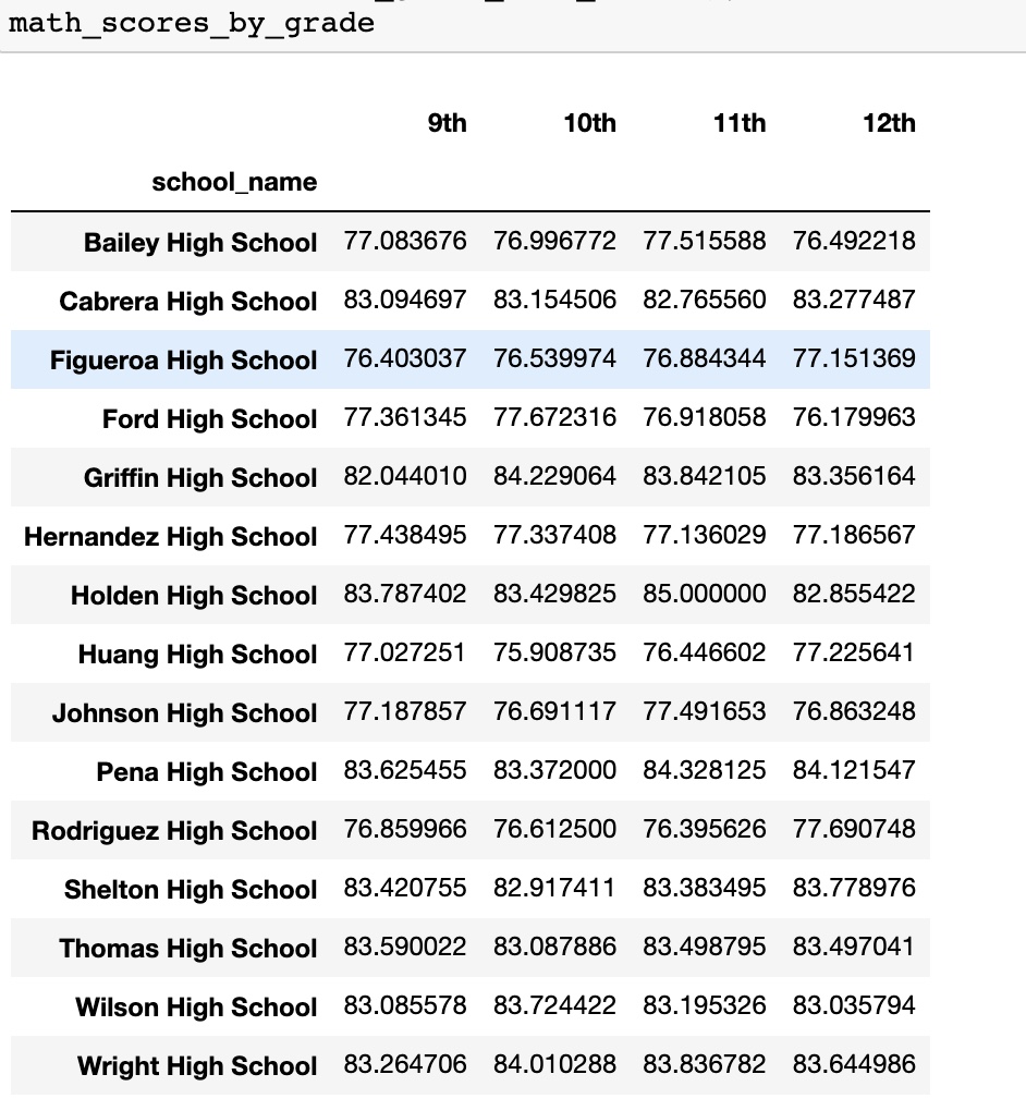 GitHub - jerrimor/School_District_Analysis: Project to provide analysis ...