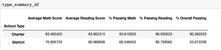 GitHub - jerrimor/School_District_Analysis: Project to provide analysis ...