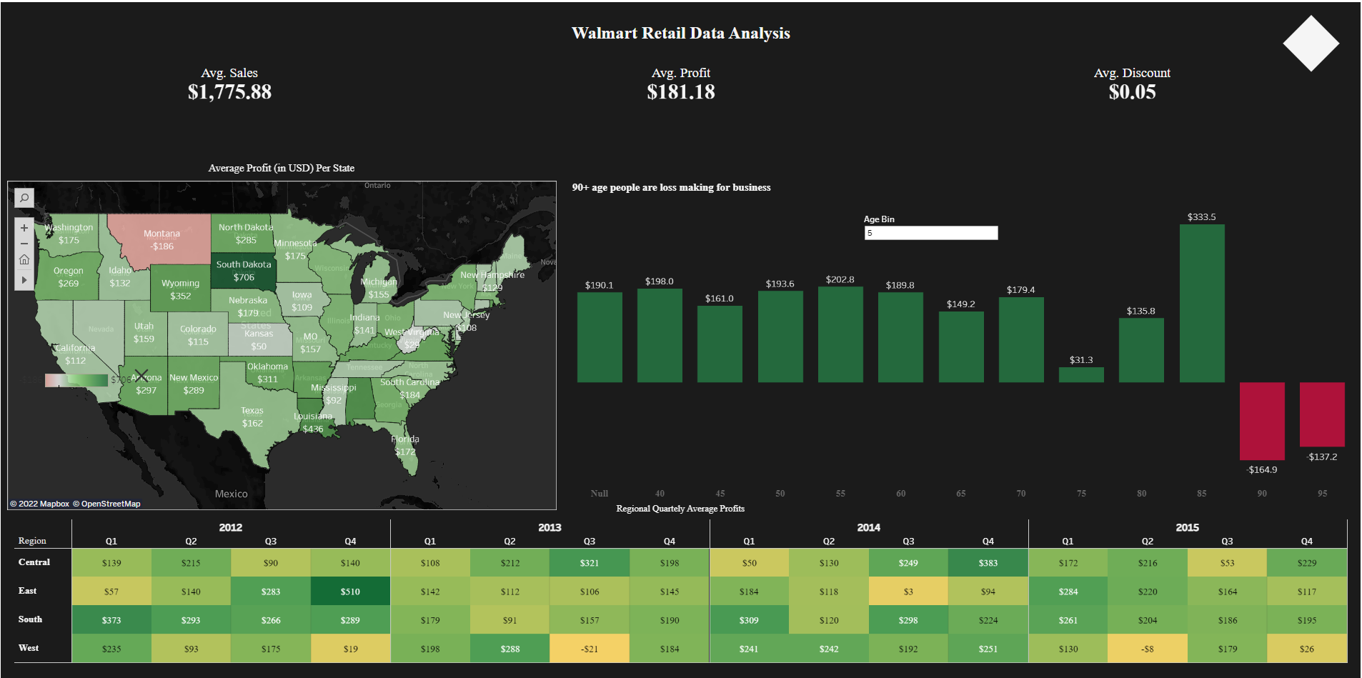 GitHub - shubhamtripathi690/-Walmart-Retail-Data-Analysis-Using-Tableau ...