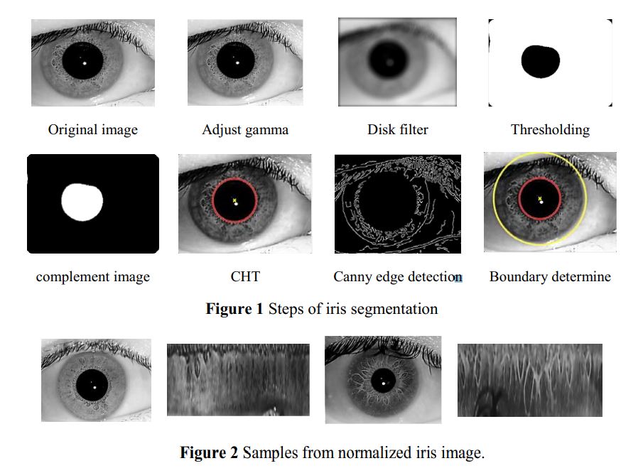 GitHub - vishalgarje17/Humam-Identification-using-Iris-by-CNN