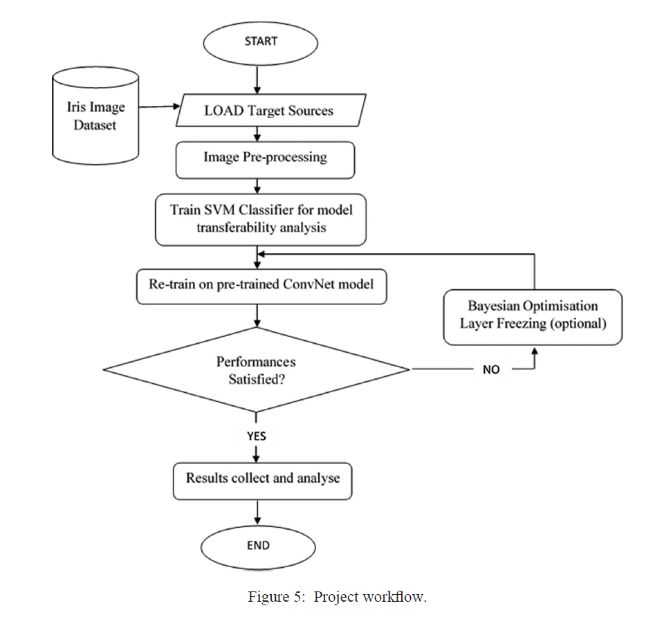 GitHub - vishalgarje17/Humam-Identification-using-Iris-by-CNN