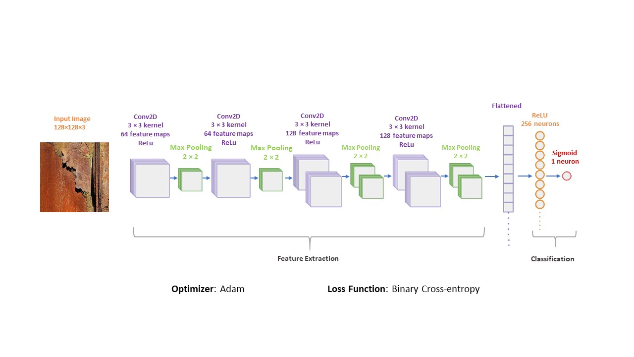 Github Jrderekautomated Corrosion Detection Modeling