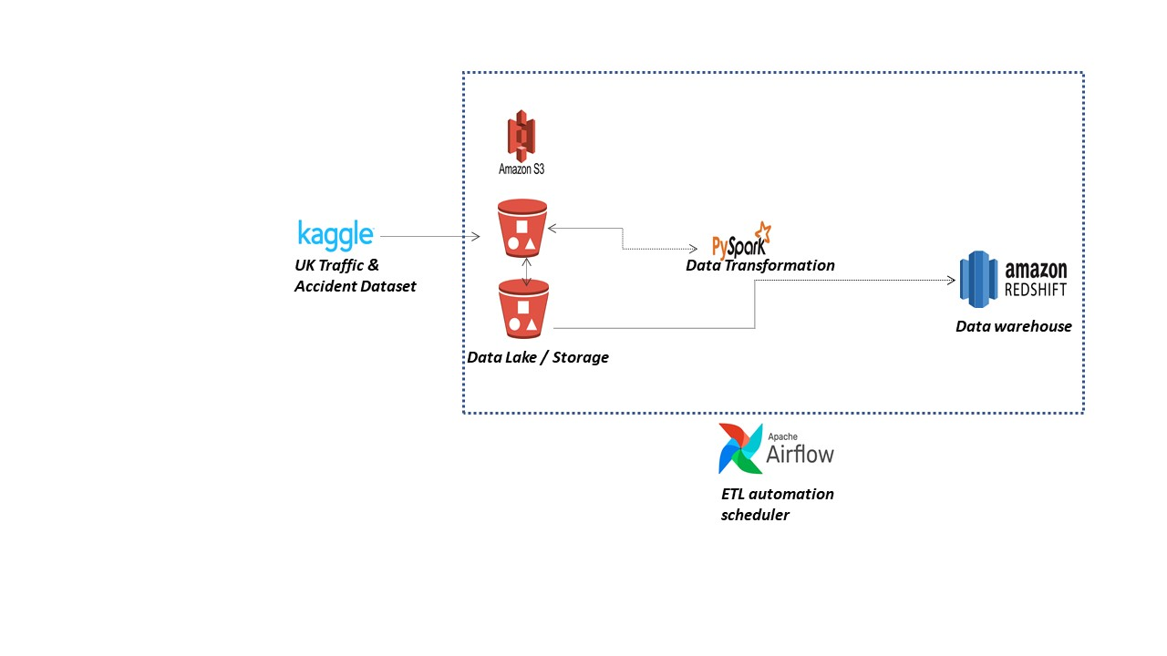 GitHub - jrderek/UK_Accident_Traffic_ETL_Pipeline
