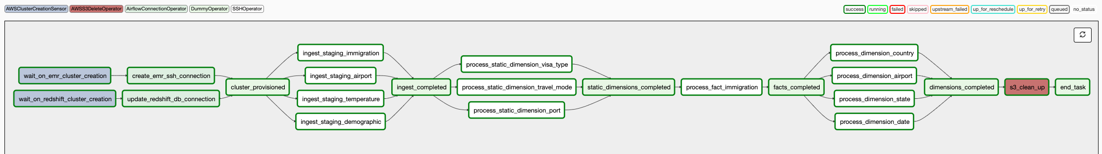 GitHub - jrderek/ETL-Pipeline-with-Apache-Airflow