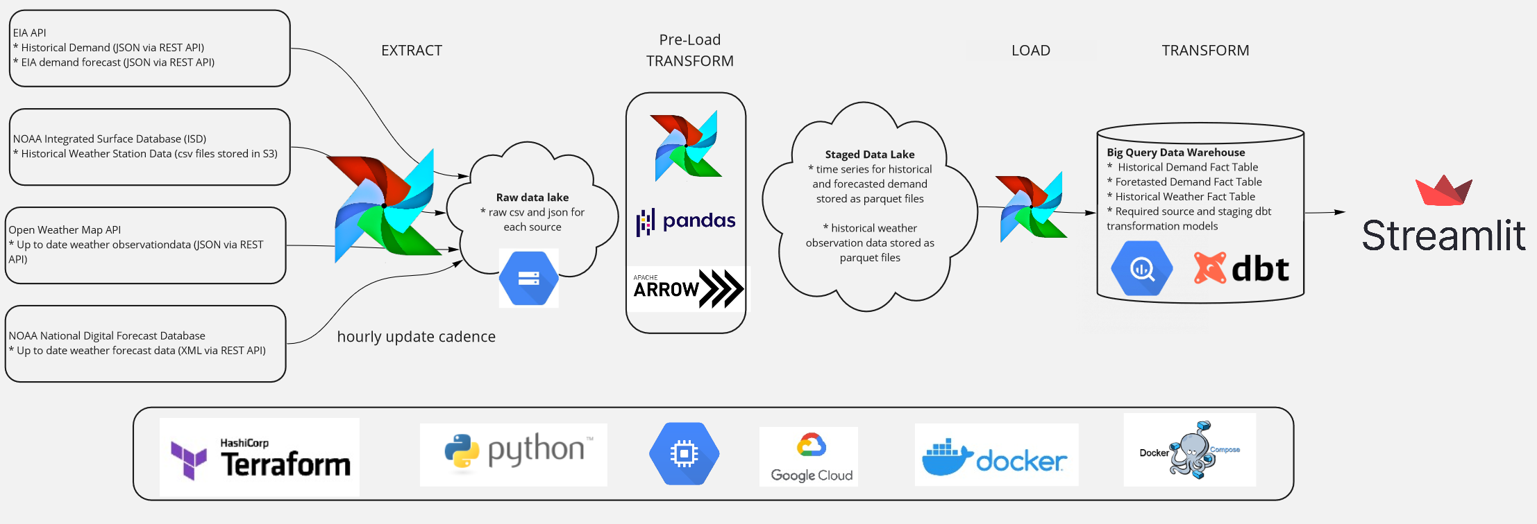 GitHub - jrderek/-Build-an-ML-system-for-forecasting-hourly-electricity ...