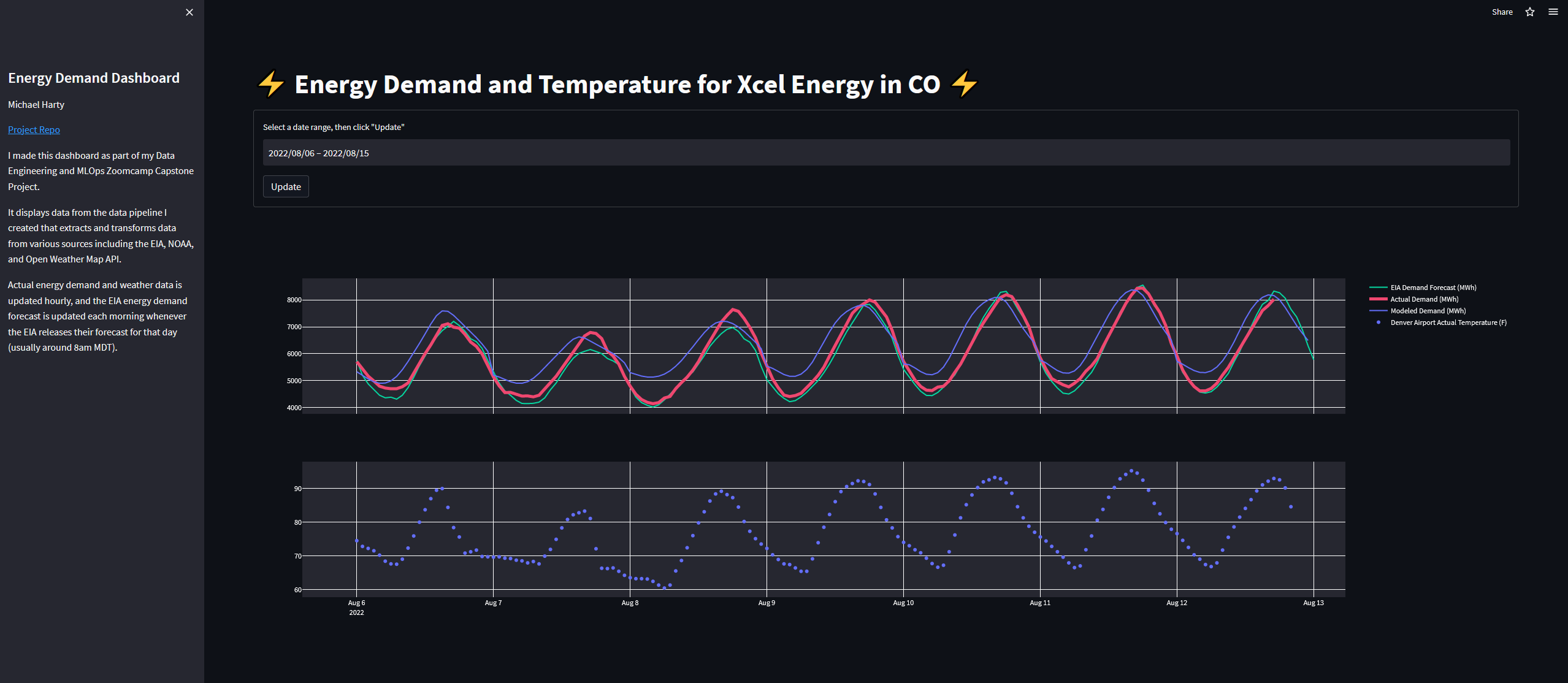 GitHub - jrderek/-Build-an-ML-system-for-forecasting-hourly-electricity ...