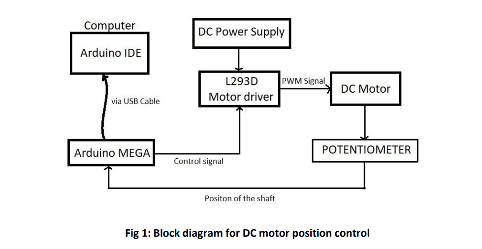 GitHub - abhishek1076/Position-Control-of-DC-Motor: Designed and ...