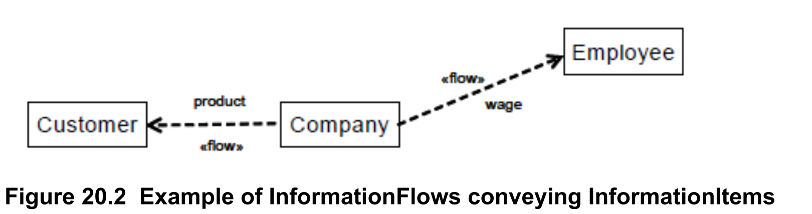 Support For ItemFlow (SysML) and InformationFlow (UML) · Issue #840 · gaphor/gaphor · GitHub