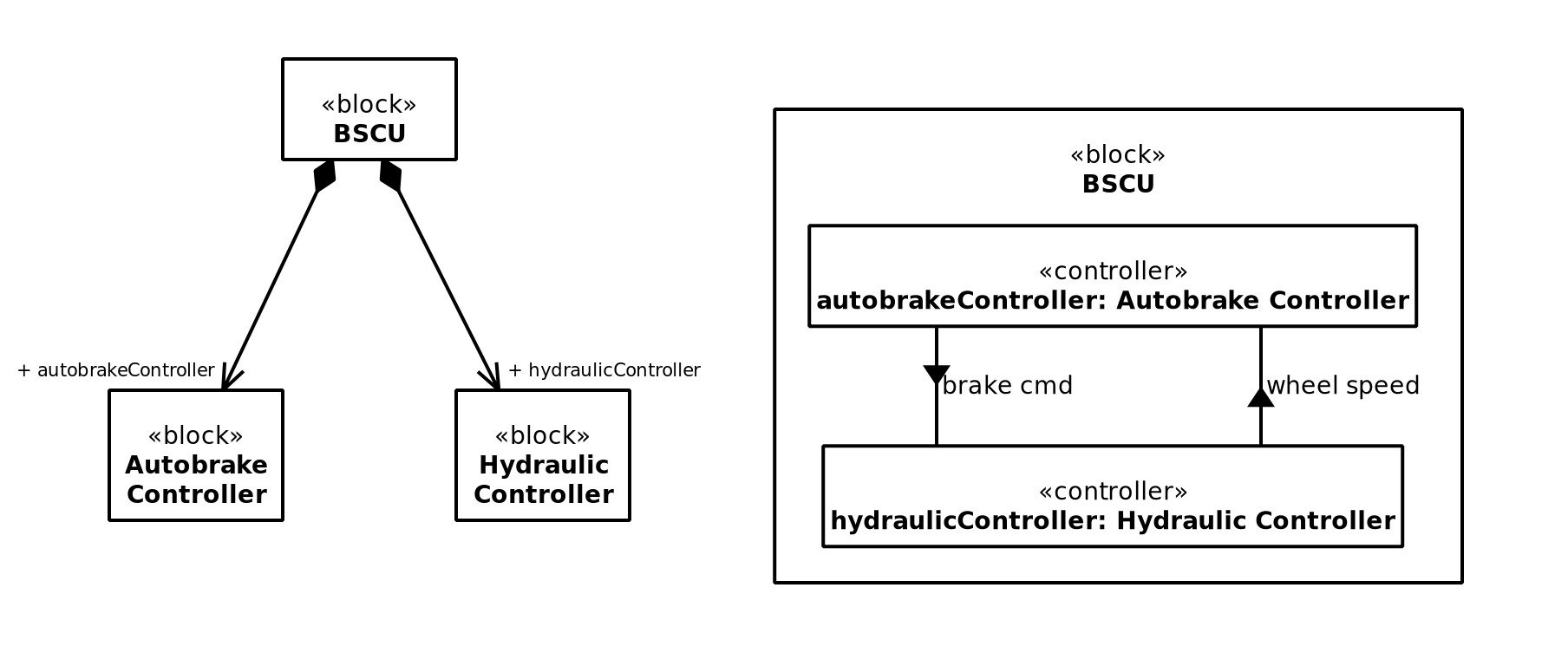 Allow Nesting and Stereotypes for Properties · Issue #841 · gaphor ...