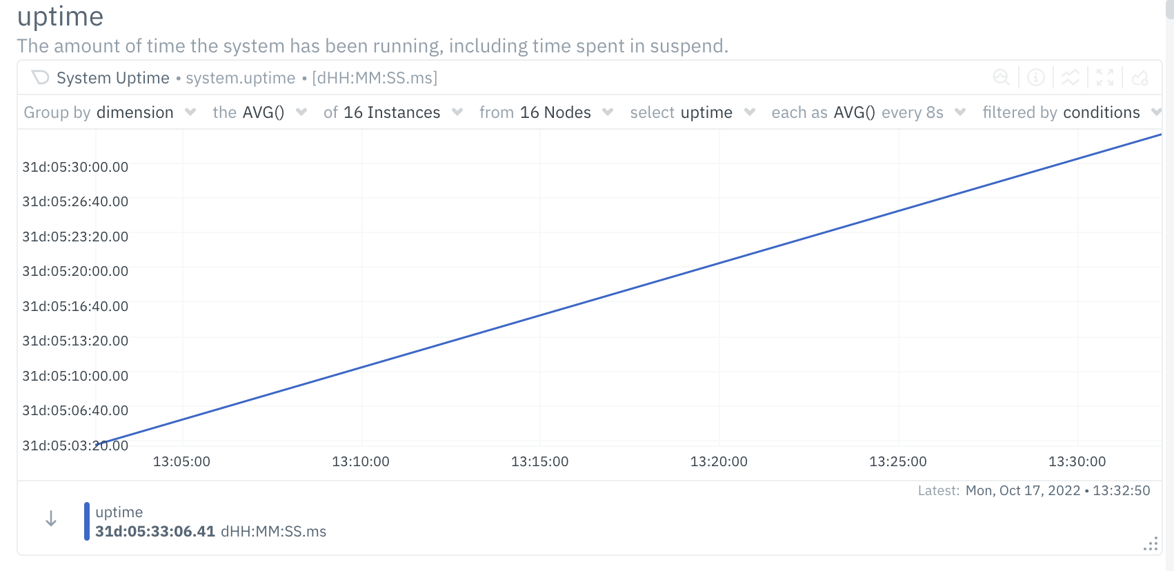 [feat]: The visualisation of uptime chart needs to be improved · Issue #621 · netdata/netdata ...
