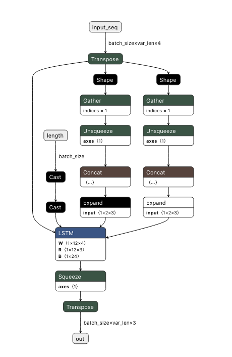 Export LSTM around pack_padded_sequence and pad_packed_sequence to ONNX · Issue #62240 · pytorch ...