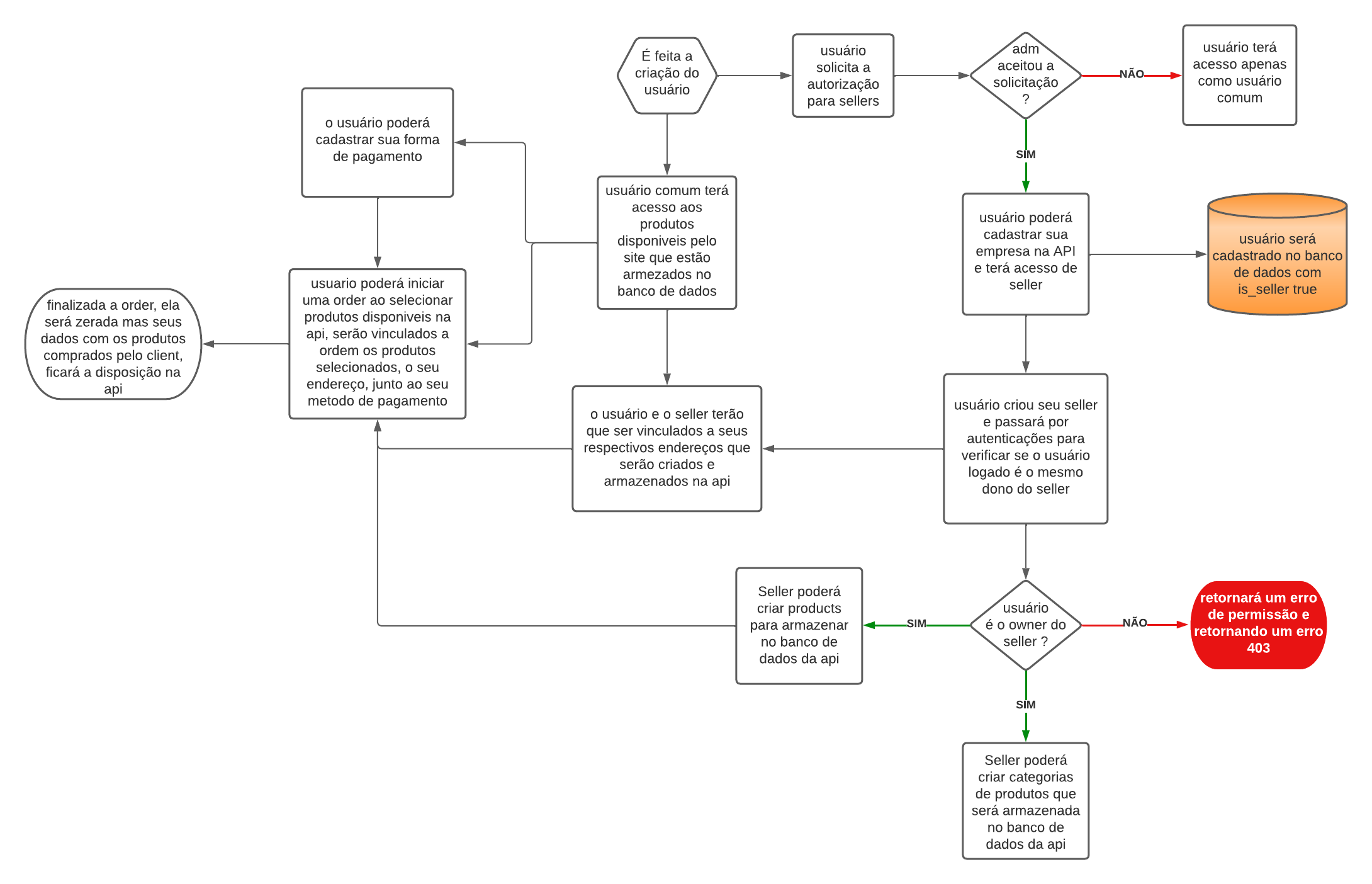 Github Ltavio E Shopping
