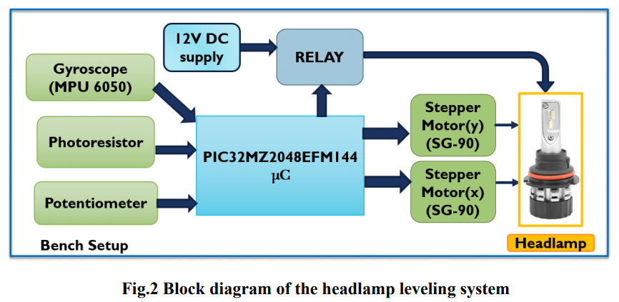 GitHub - gpoojitha95/Auto_HeadLight_System: A dynamic leveling and cornering headlight system ...
