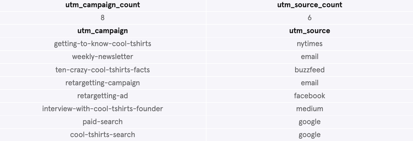 GitHub - harley-moon/marketing-attribution: This project uses SQL for ...