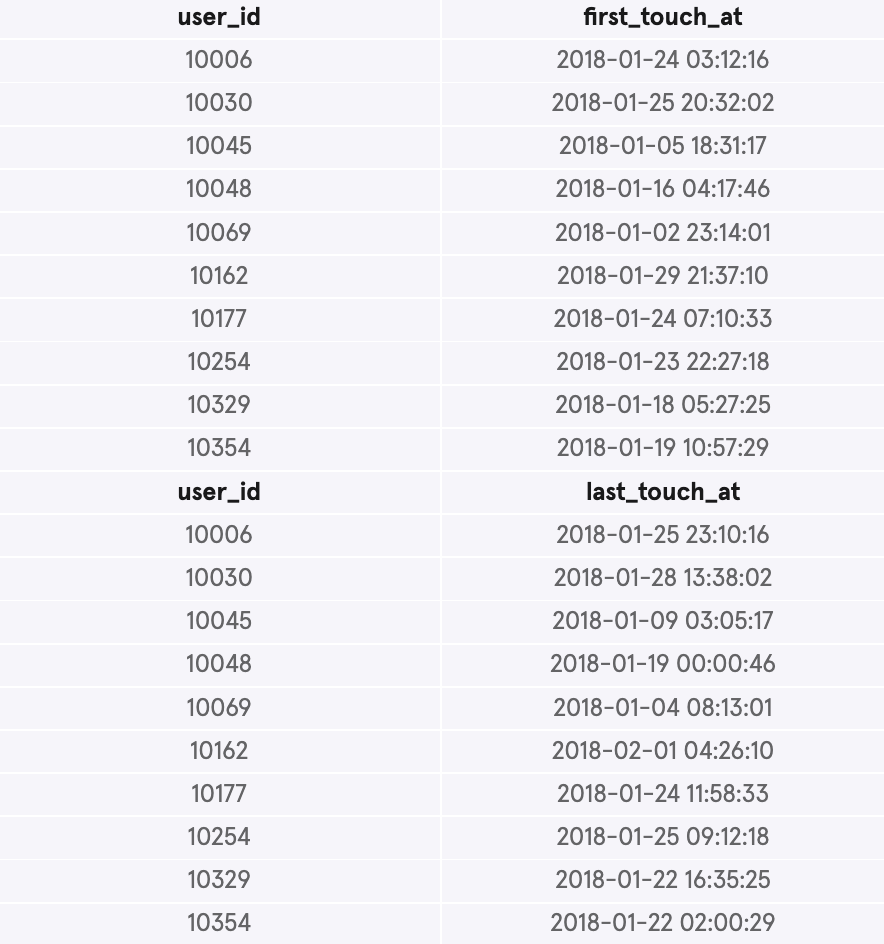 GitHub - harley-moon/marketing-attribution: This project uses SQL for ...